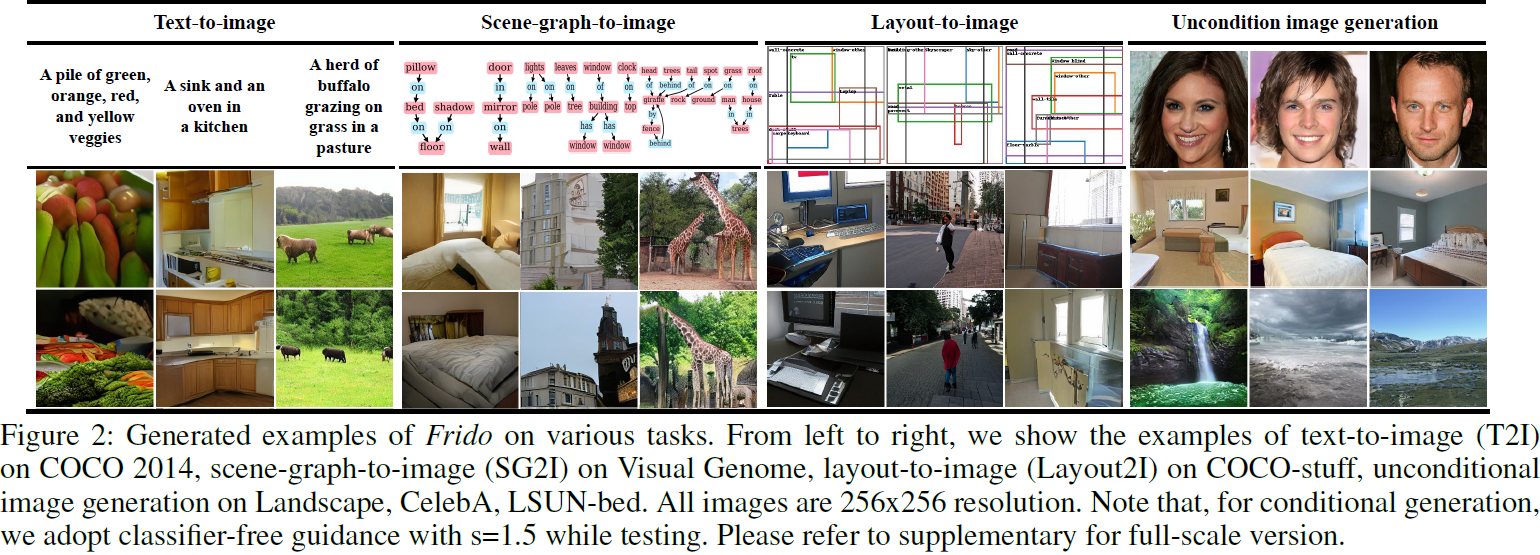 （2023|AAAI，MS-VQGAN，分层扩散，PyU-Net，粗到细调制）Frido：用于复杂场景图像合成的特征金字塔扩散_frido: feature pyramid diffusion ...