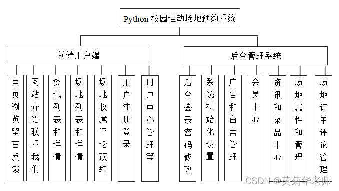 软件工程毕业设计课题（14）基于python的毕业设计python运动场地预约系统毕设作品源码python篮球馆管理系统实现后的现实意义以及对社会的价值等角度来展开阐述。 Csdn博客