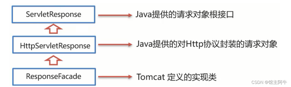 【java web篇】Servlet处理请求和响应_servlet接收请求-CSDN博客