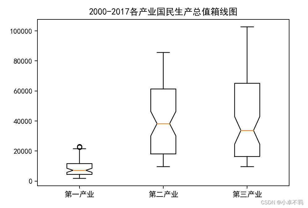 【python】实验二matplotlib数据可视化基础matplotlib实训 Csdn博客