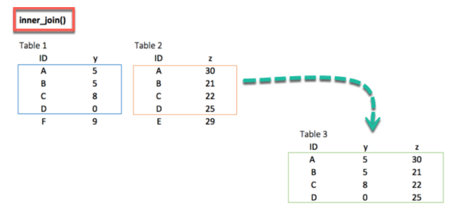 R 中几个常见的合并数据集方法-CSDN博客