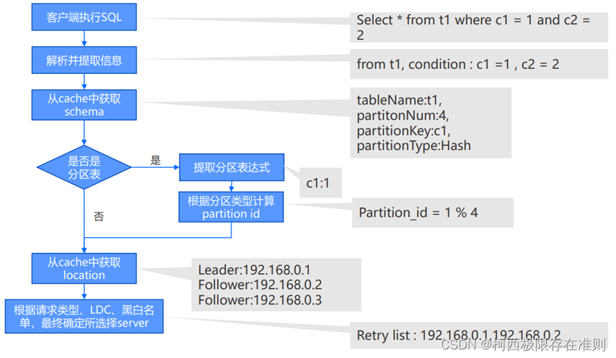 OBCP第五章 OBProxy路由策略与使用运维-简介-CSDN博客