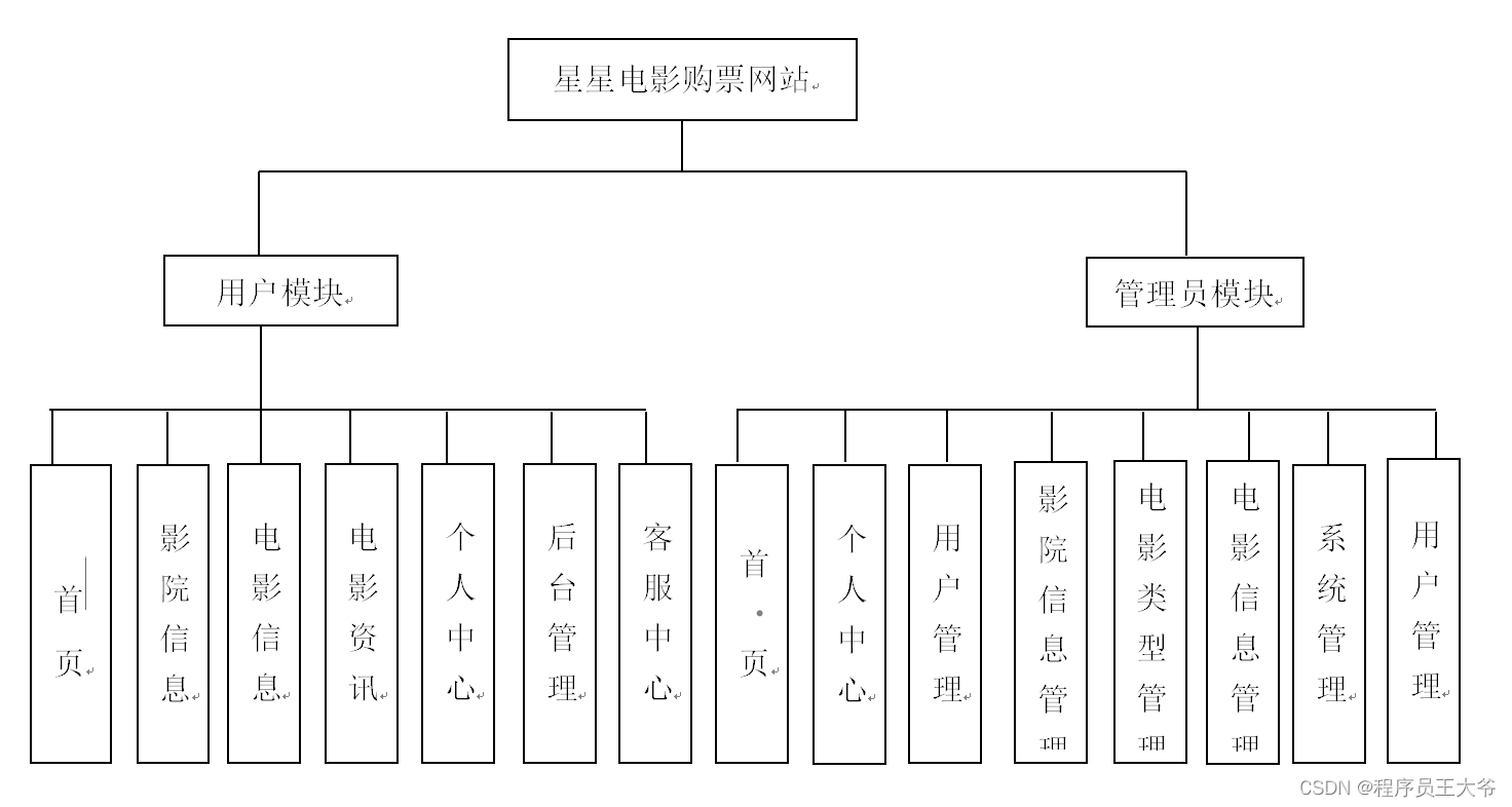 【毕业设计课程设计】基于ssm的电影票预订系统设计与实现（源码文章） Java Jsp Mvc Web基于ssm框架的电影订票网站 Csdn博客