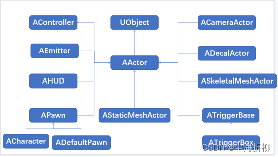 《LearnUE——基础指南:上篇—1》——GamePlay架构之Actor和Component_ue actor component-CSDN博客