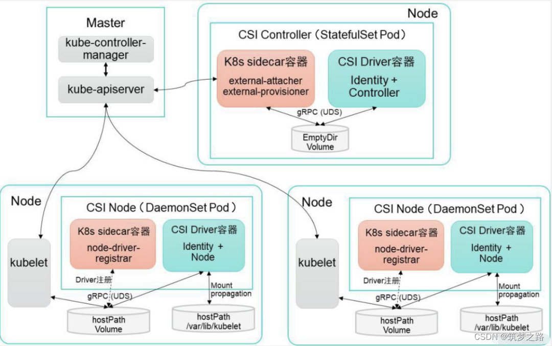 k8s volume简单总结 —— 筑梦之路-CSDN博客