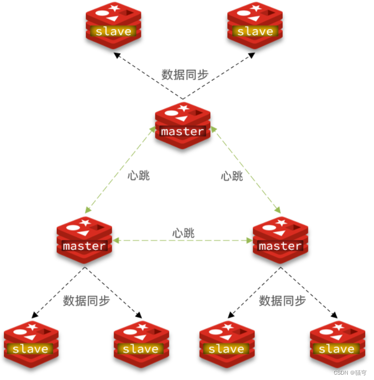 Redis高级(redis持久化,redis主从模式,redis哨兵模式,redis分片集群)哨兵模式 2、分片集群 Csdn博客