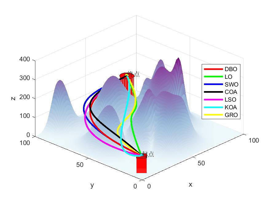 （一）七种元启发算法（DBO、LO、SWO、COA、LSO、KOA、GRO）求解无人机路径规划MATLAB-CSDN博客