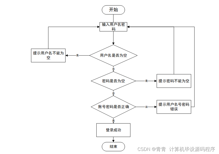 【附源码】java计算机毕业设计校园社团信息管理系统（程序lw部署）社团管理系统数据流图和数据字典 Csdn博客