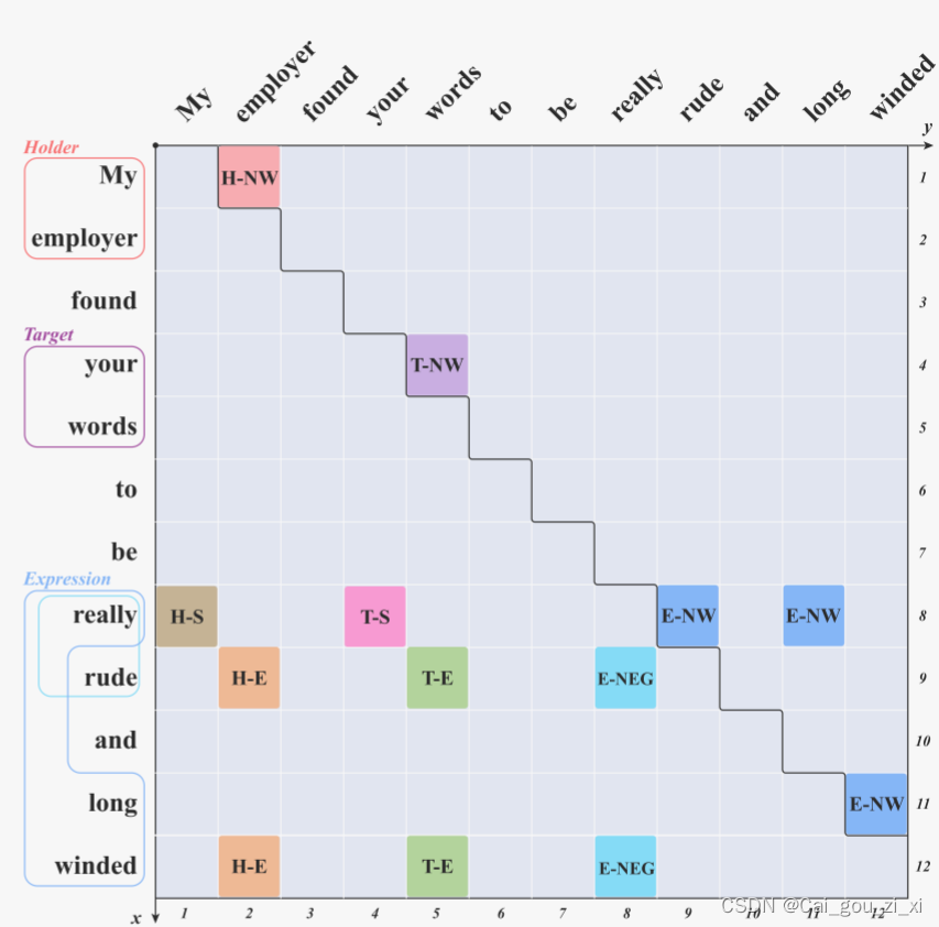 论文阅读-USSA: A Unified Table Filling Scheme for Structured Sentiment ...