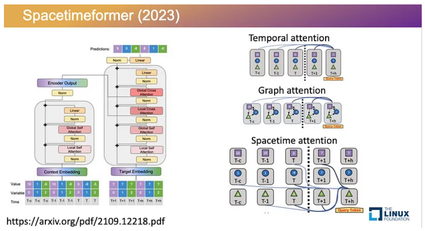 如何将 Transformer 应用于时间序列模型_transformer处理时间序列-CSDN博客