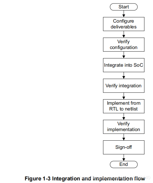 集成Cortex-M0内核-- Integration and Implementation Manual手册学习_m3 ...