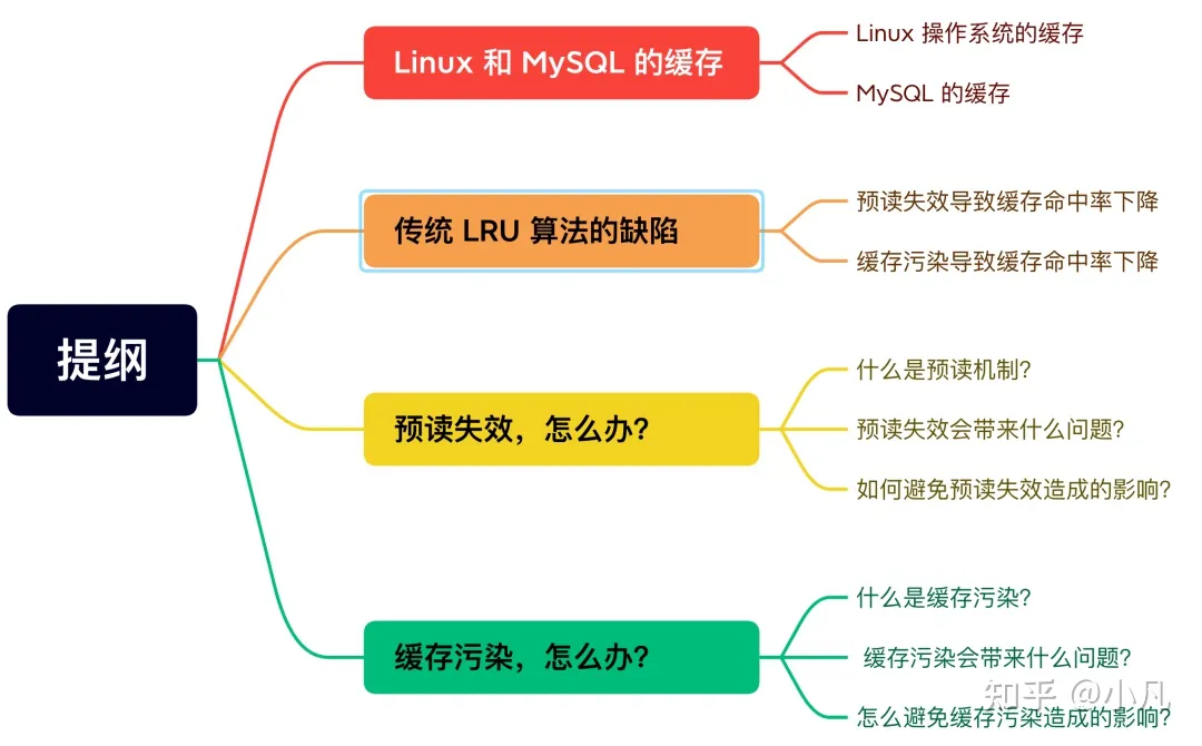 面试官：你知道MySQL和Linux操作系统是如何改进LRU算法的吗？_lru 算法有一个问题,无法解决缓存污染问题-CSDN博客
