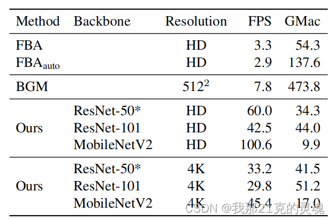 CVPR2021最佳学生论文《Real-Time High-Resolution Background Matting》略读_cvpr2021 realtime-CSDN博客
