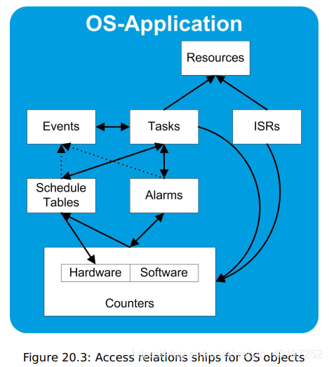 AUTOSAR-OS学习笔记【Application modes和OS Application的关系】-CSDN博客