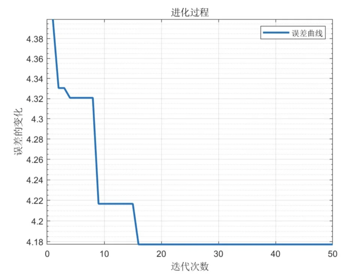 基于gwo Bp灰狼算法优化bp神经网络时序回归预测研究（matlab代码实现） Csdn博客