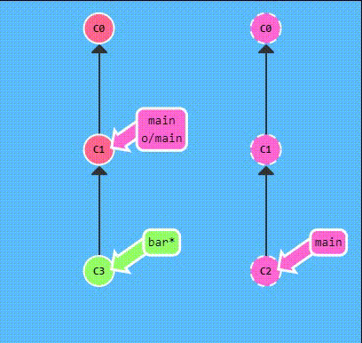 【随笔】Git 高级篇 -- 拉取远程仓库的参数 git pull（四十）_git pull origin-CSDN博客