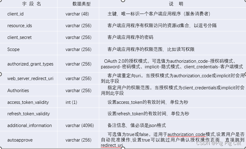 Spring Cloud OAuth2 简介及使用-CSDN博客