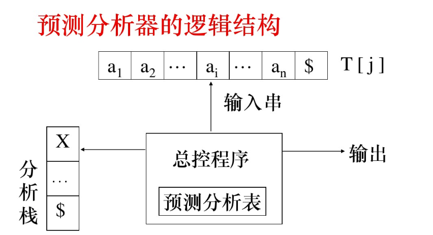 编译原理—— 预测分析法与预测分析表的构造预测分析表和ll1分析表区别 Csdn博客