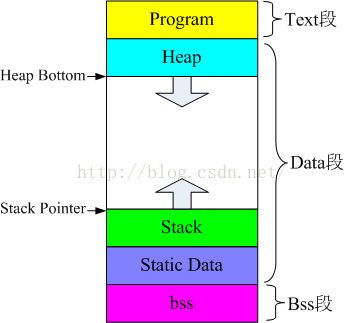 C程序内存布局解析-CSDN博客
