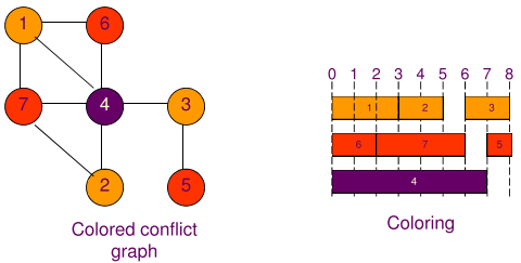 Sharing and binding_conflict graph-CSDN博客