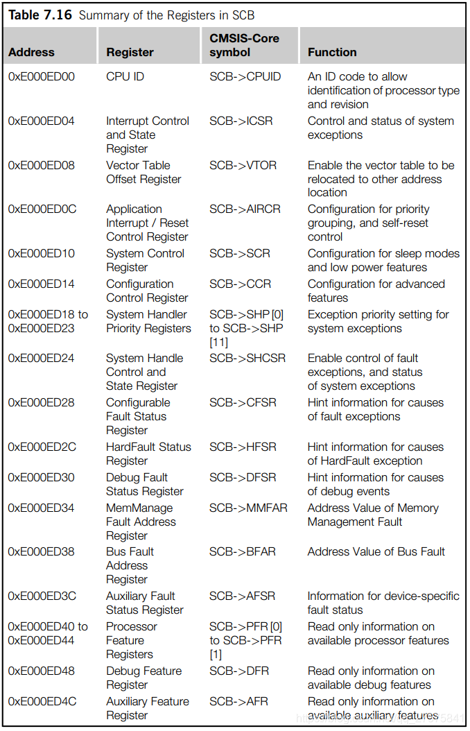 STM32查看当前中断信息的方法_scb->icsr-CSDN博客