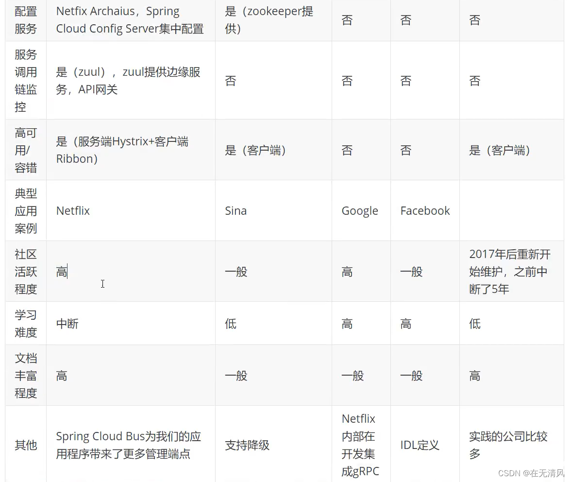 SpringCloud笔记_zabbix 接入spring cloud-CSDN博客