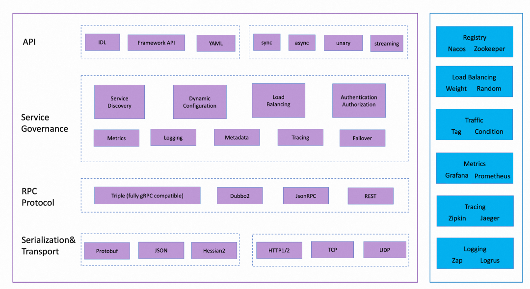 Dubbo 的 go 语言实现迎来了 Dubbo3 版本_dubbo curl triple 协议发布的服务-CSDN博客