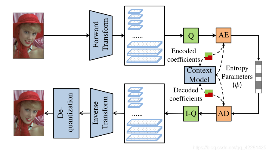 端到端的图像压缩----《End-to-End Optimized Versatile Image Compression With Wavelet-Like T ransform》论文笔记 ...