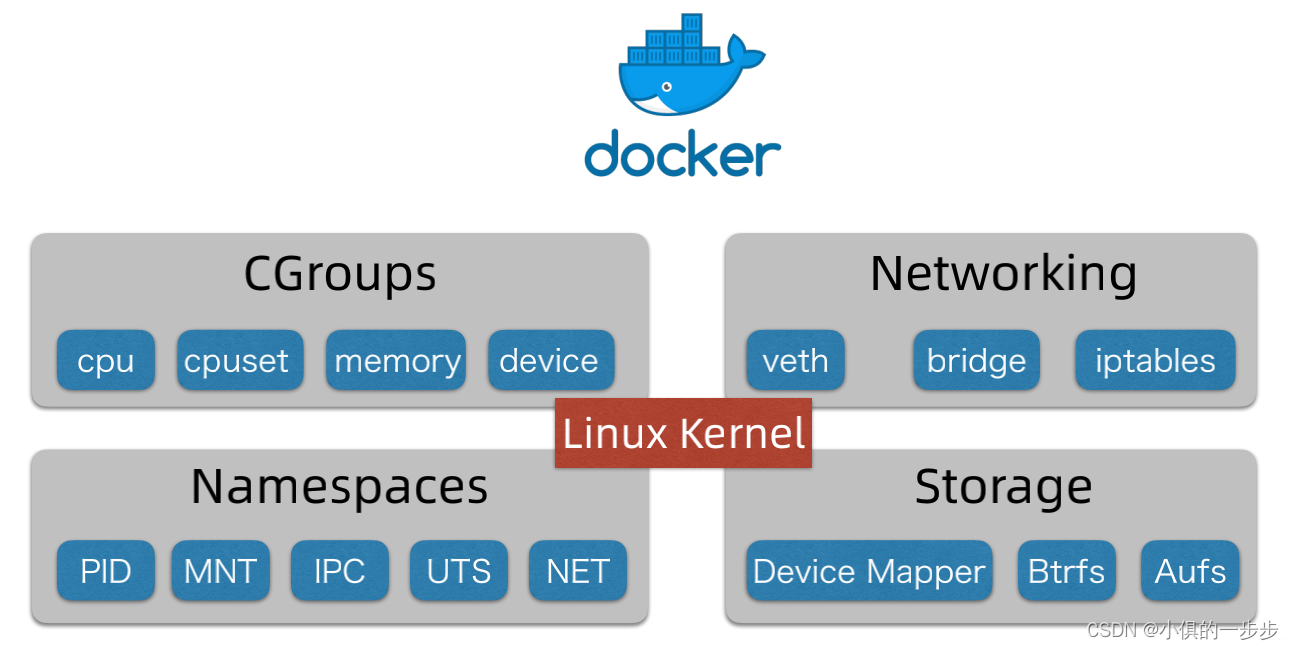 Docker核心特征_docker容器的核心特性-CSDN博客