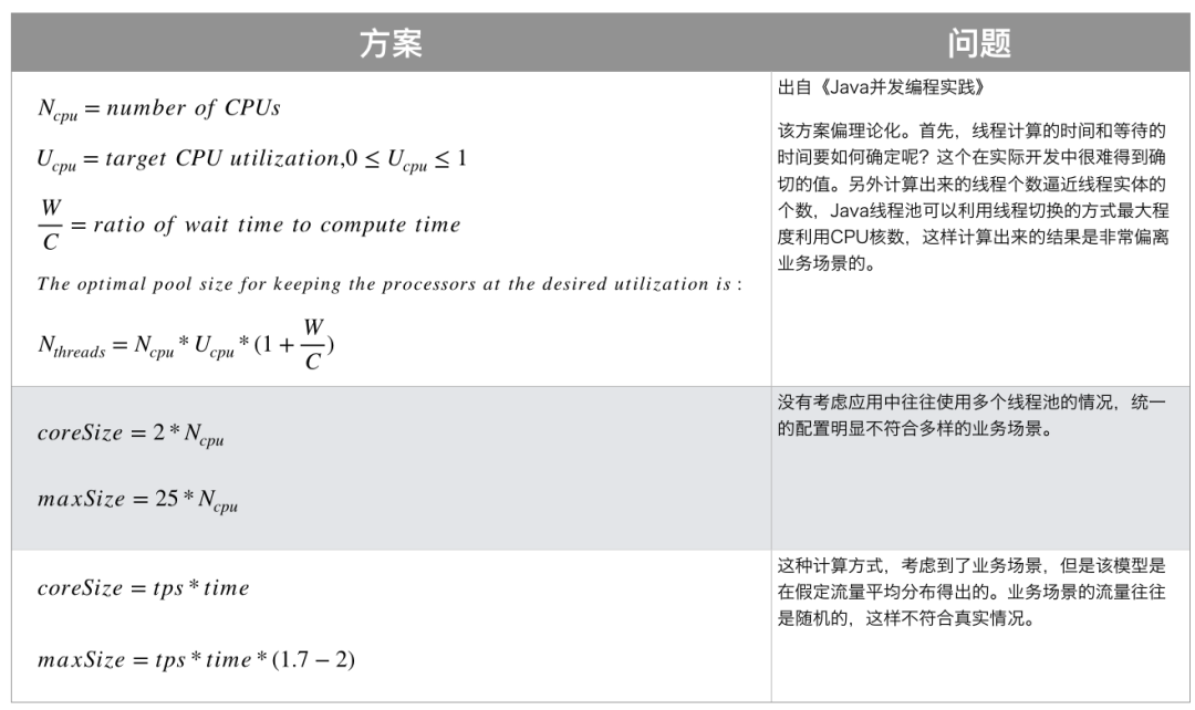 美团技术博客 Java线程池实现原理及其在美团业务中的实践转载美团线程池 Csdn博客 