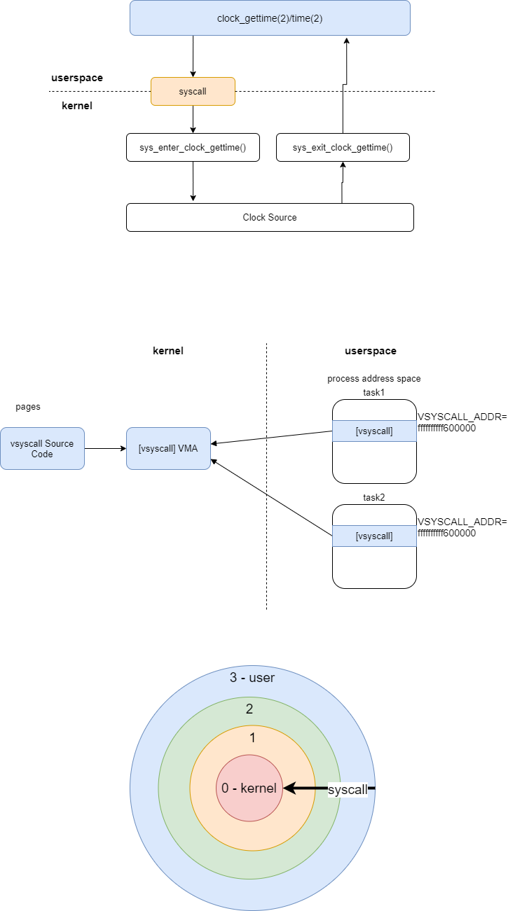 vDSO - Virtual Dynamic Shared Object_vdso(virtual dynamic shared object) linux 5.4内核配置项-CSDN博客