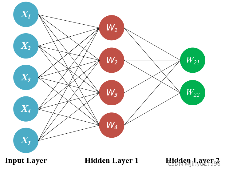 【学习实践】使用numpy搭建一个简单的前馈神经网络FNN_基于numpy设计一个包含输入层、隐含层和多分类输出层的前馈神经网络,并以此为基础-CSDN博客