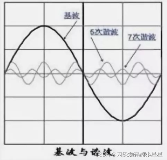 数字信号处理 频率、基波、谐波、直流分量 数字信号处理与分析 Csdn专栏