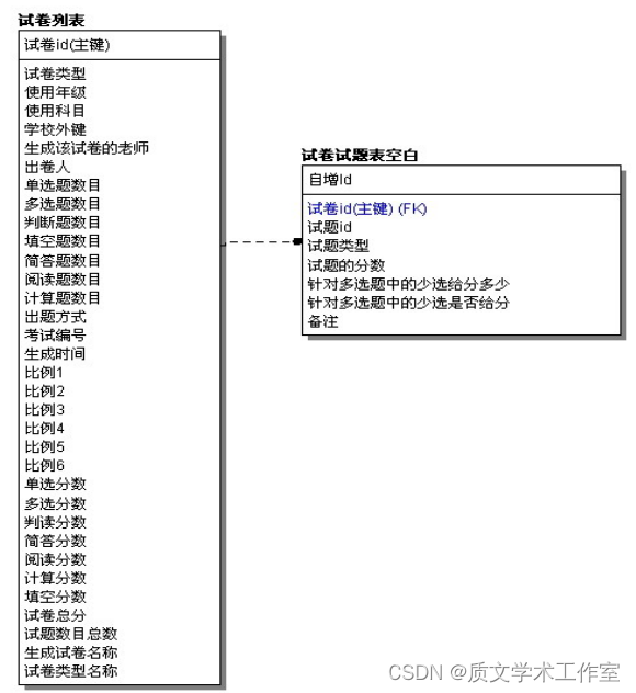 JAVA 题库及试卷管理模块的设计与实现（论文+源码）_Nueve_java程序设计试卷管理系统-CSDN博客