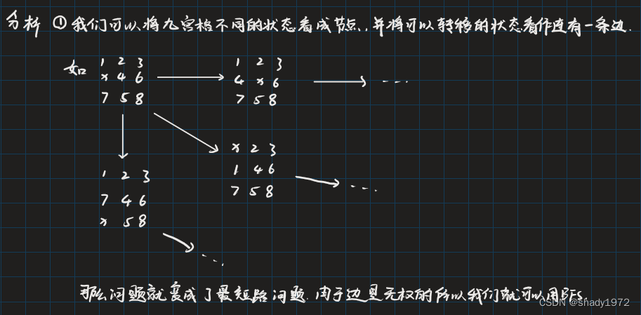 BFS例题（八数码）C++（Acwing）-CSDN博客