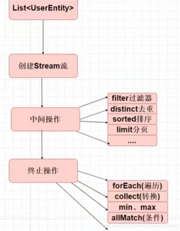 系列学习 Lambda 表达式之第 2 篇 —— JDK1.8 的 Stream 流基本使用_stream() .sorted((m1,m2) ->{ if(m1.getopseq ...
