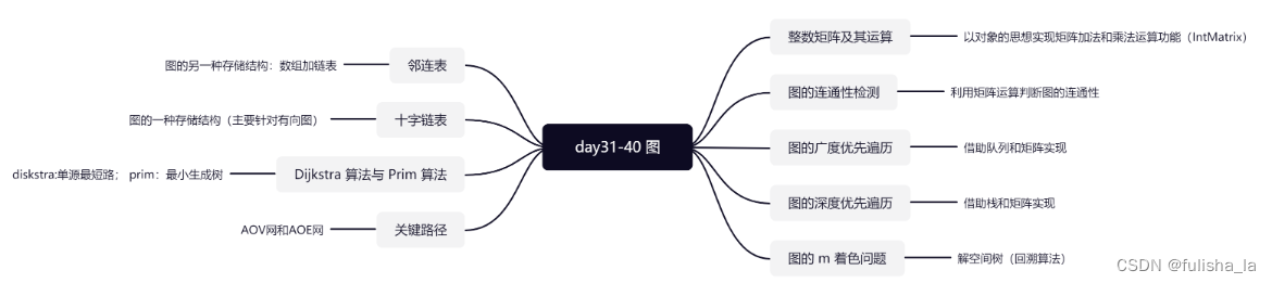 日撸 Java 三百行day40-CSDN博客