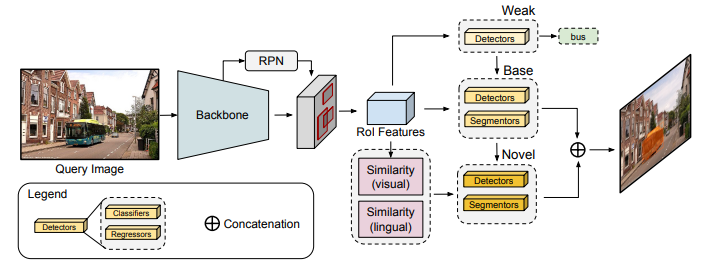 【论文翻译】UniT: Unified Knowledge Transfer for Any-Shot Object Detection and Segmentation-CSDN博客