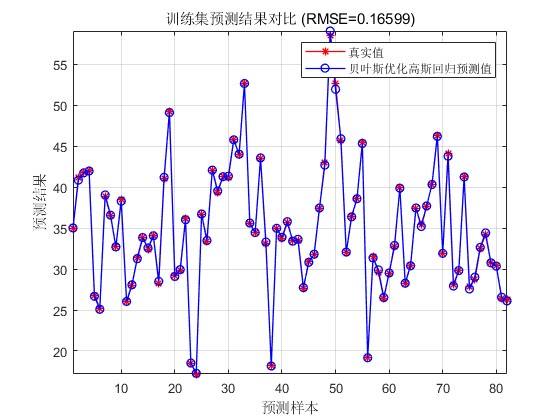 贝叶斯优化高斯回归预测（matlab）_基于高斯过程的bayesian贝叶斯全局优化matlab-CSDN博客