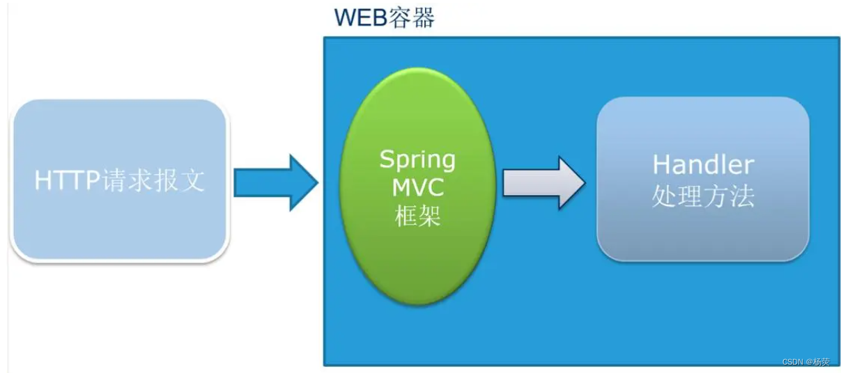 Spring Mvc 请求映射路径的配置，实现前后端交互springmvc前后端访问方法对应 Csdn博客