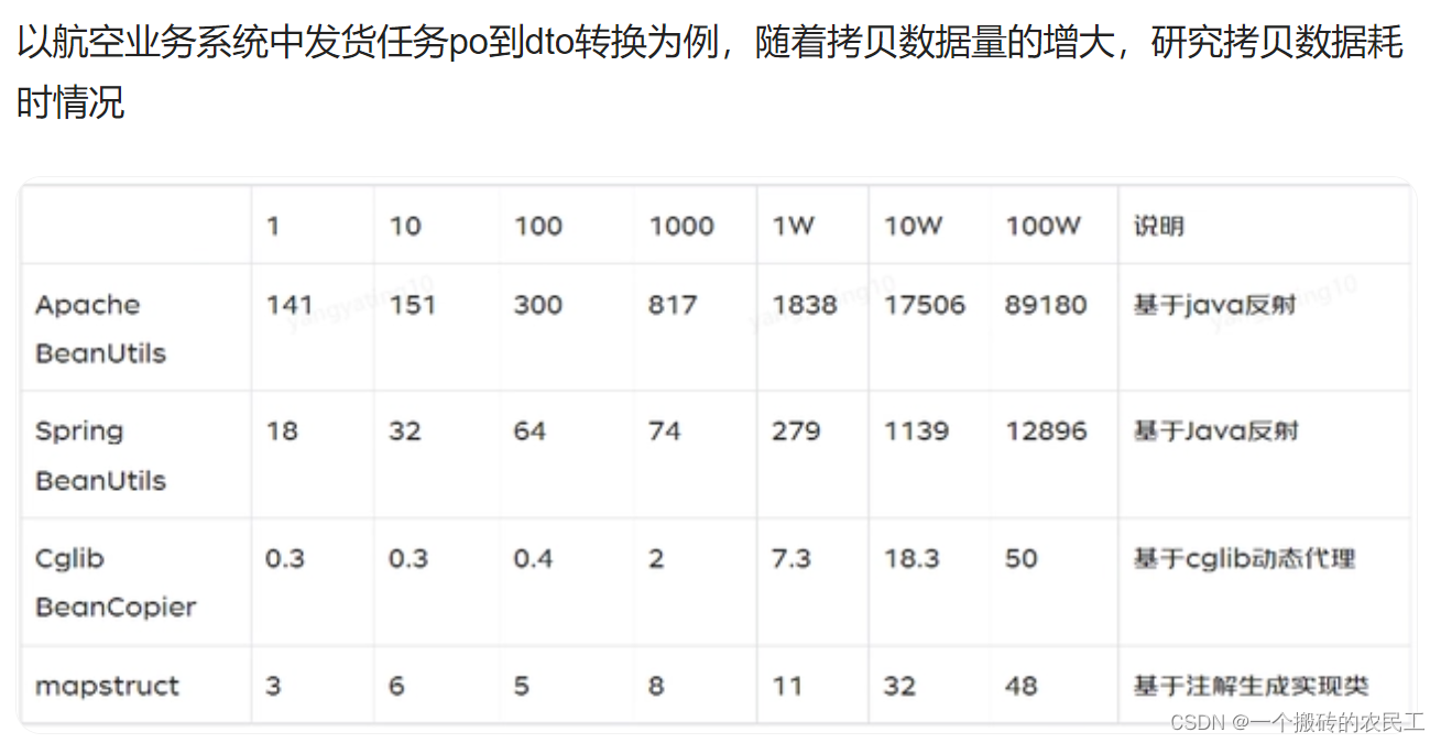 Java Bean 映射工具（浅复制）_beanutil.copytolist-CSDN博客