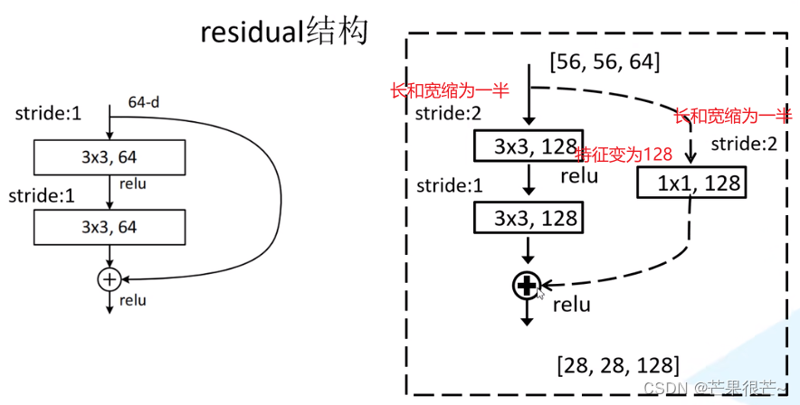 ResNet模型结构-CSDN博客