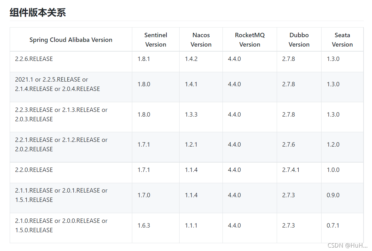 springboot与springcloud,springcloudalibaba等版本关系_spring-cloud-starter-alibaba-sentinel与springboot ...