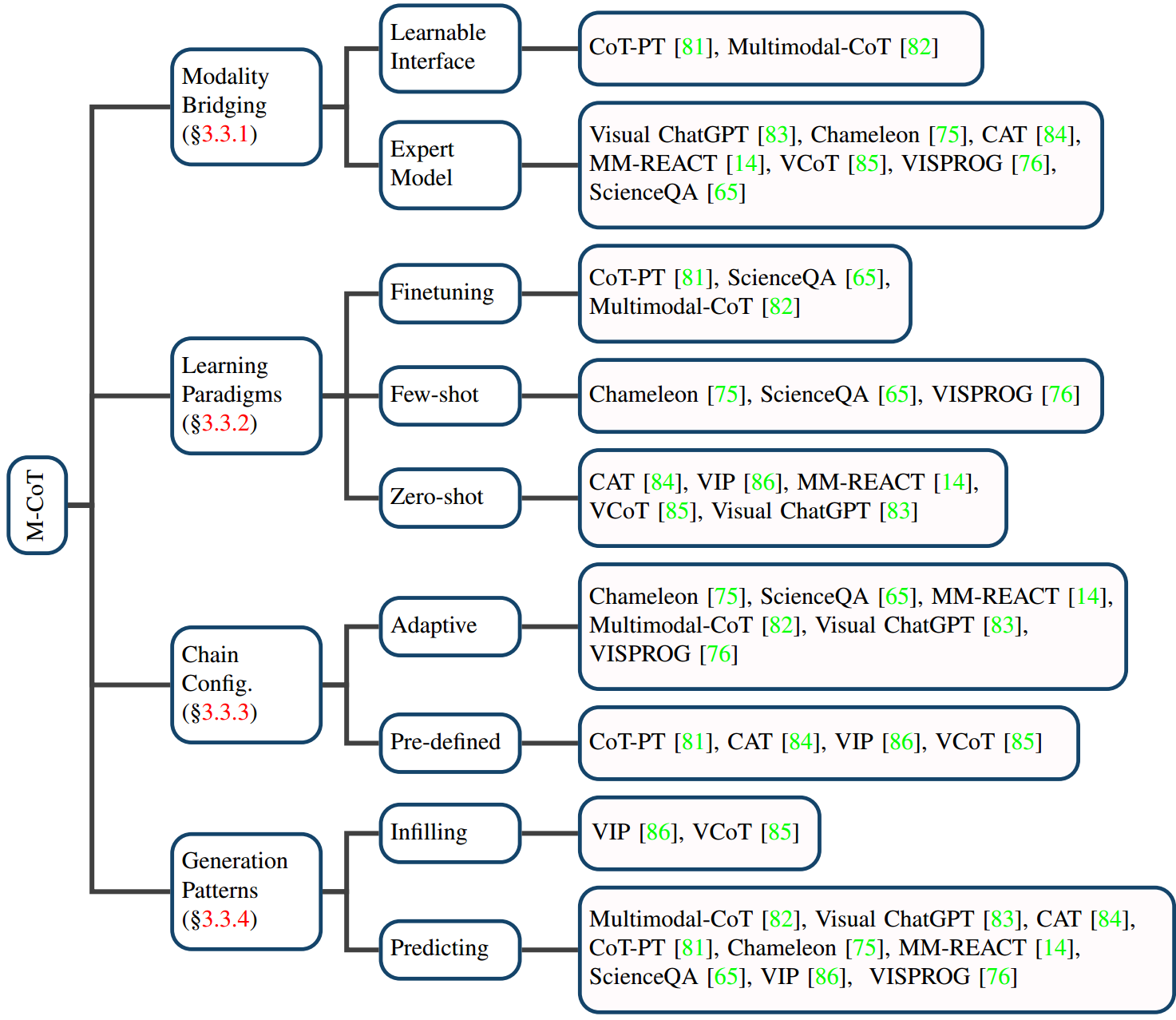 【论文解读系列】MLLM研究综述_a survey on multimodal large language models-CSDN博客