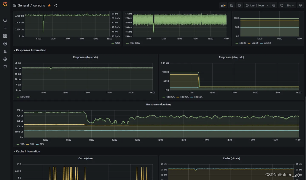 CoreDNS实战(五)-接入prometheus监控_coredns + prometheus docker-CSDN博客