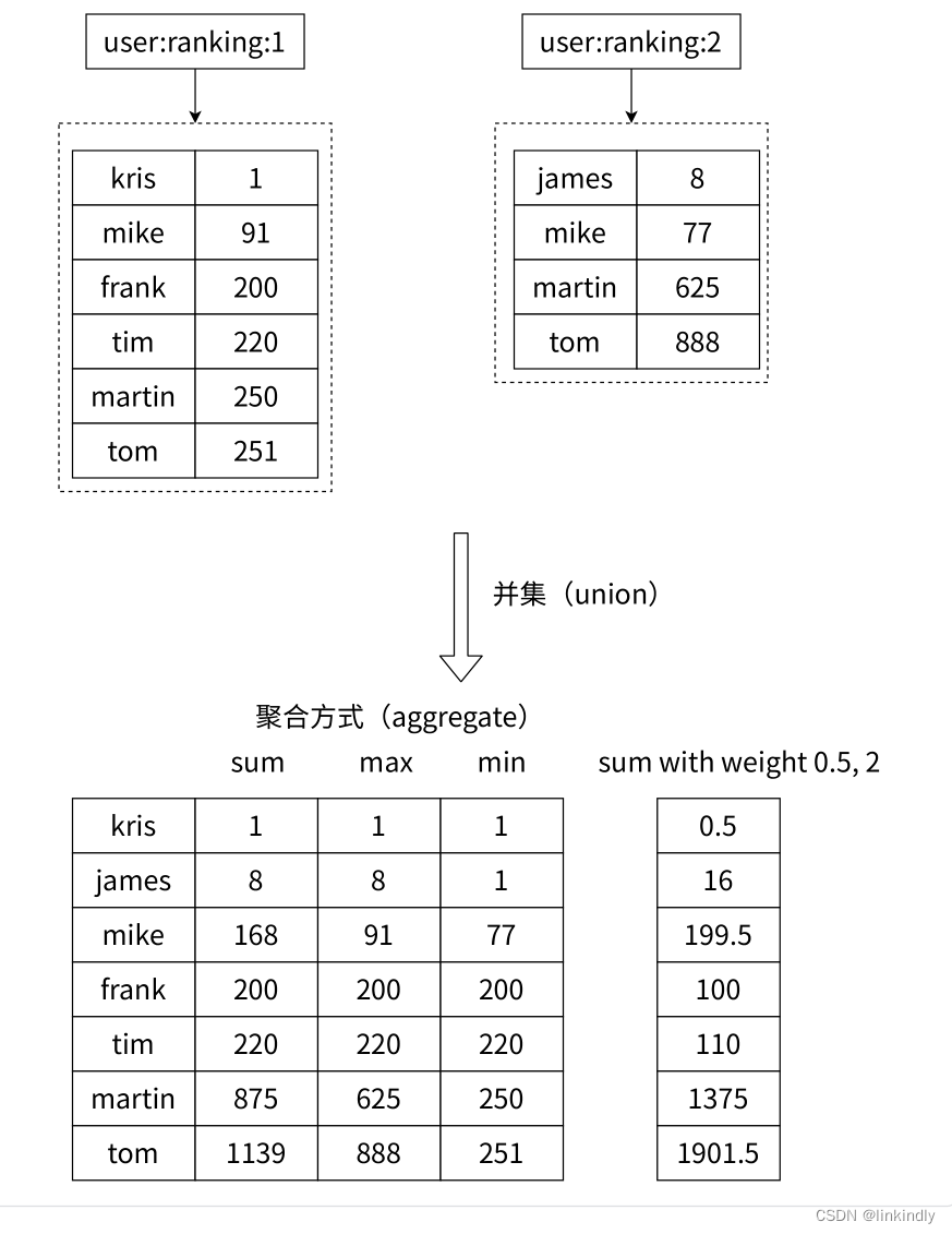 redis—Zset有序集合_redis 有序集合-CSDN博客