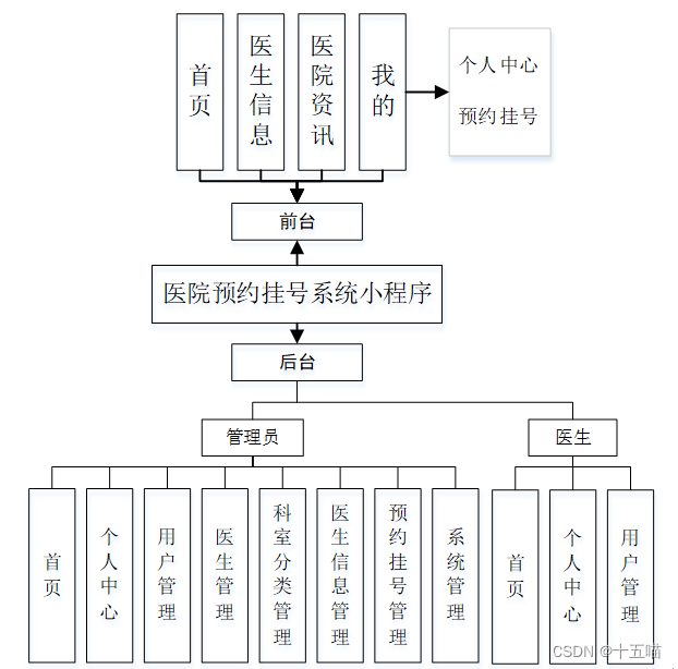 医院预约挂号基于springboot＋vue的医院预约挂号系统小程序的设计与实现源码数据库文档医院挂号系统设计 Csdn博客