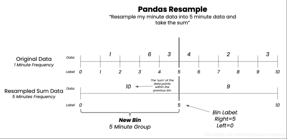 Pandas使用resample进行不同粒度下的时间特征重构实战:构建时间维度统计特征pandas 时间粒度 Csdn博客