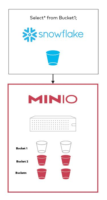 使用外部表增强 Snowflake_snowsql-CSDN博客