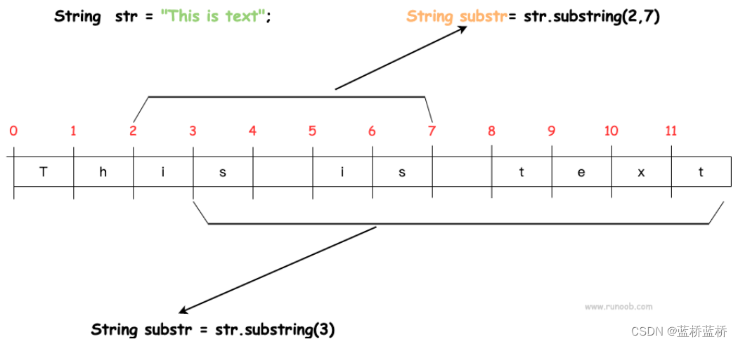 Java substring() 方法-CSDN博客